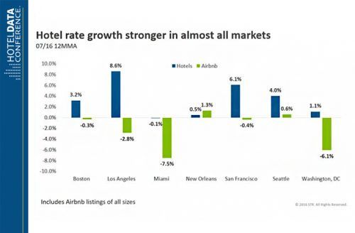 El verdadero impacto de Airbnb en el sector hotelero | Smart Travel News