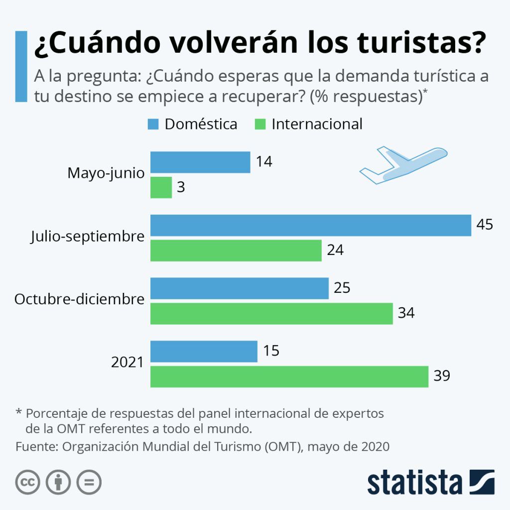 ENCUESTA: ¿Cuándo volverán los turistas? - Smart Travel News ENCUESTA: ¿Cuándo volverán los turistas? - Smart Travel News