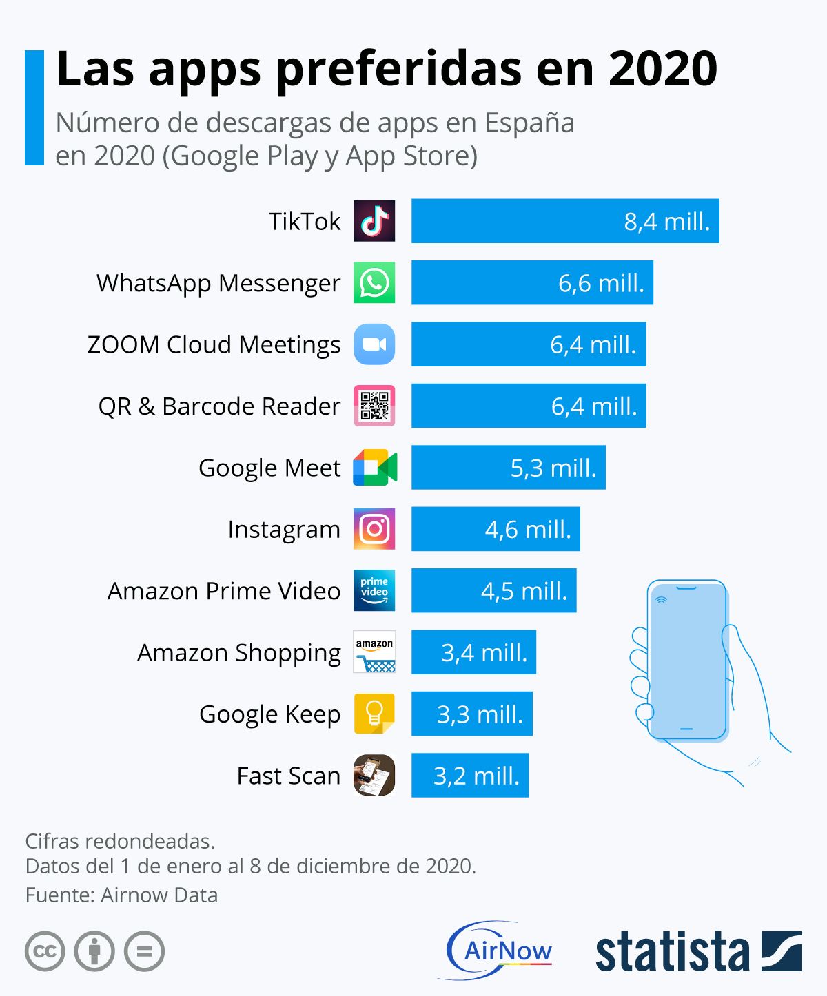 GRÁFICO: ¿Cuáles son las apps más descargadas en España? - Smart Travel ...