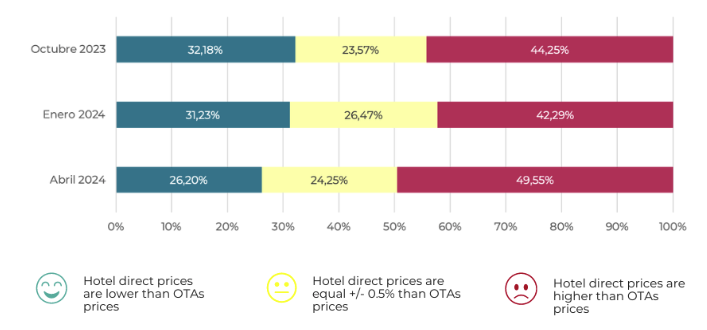 Expedia Group y Booking Holdings, en el punto de mira: un análisis de ...